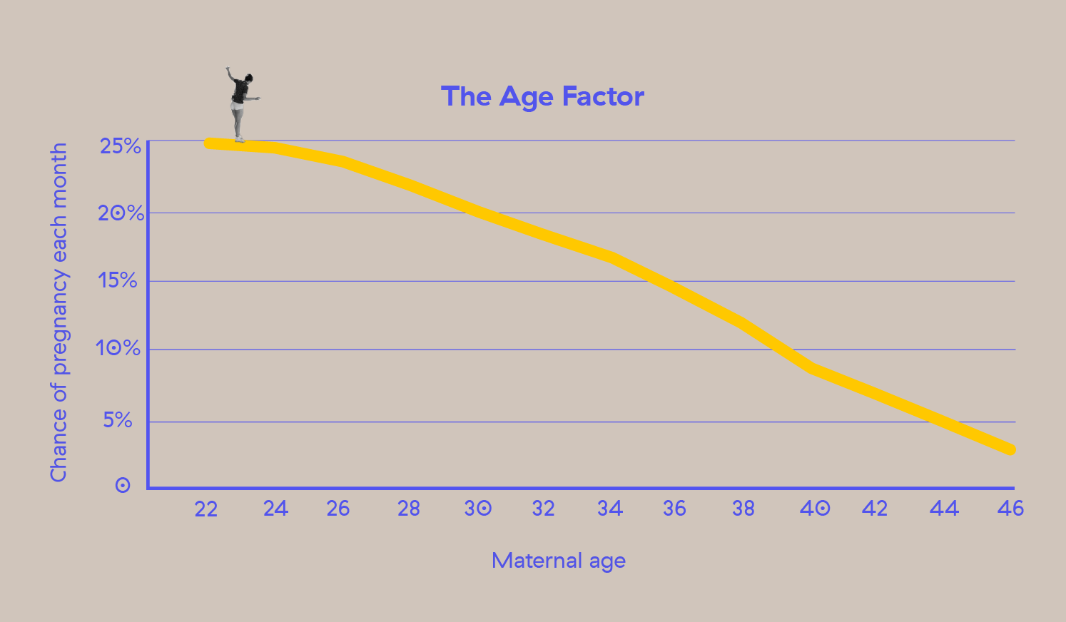 Female Fertility Age Chart: What Age Are Women Most Fertile? | Kin Fertility